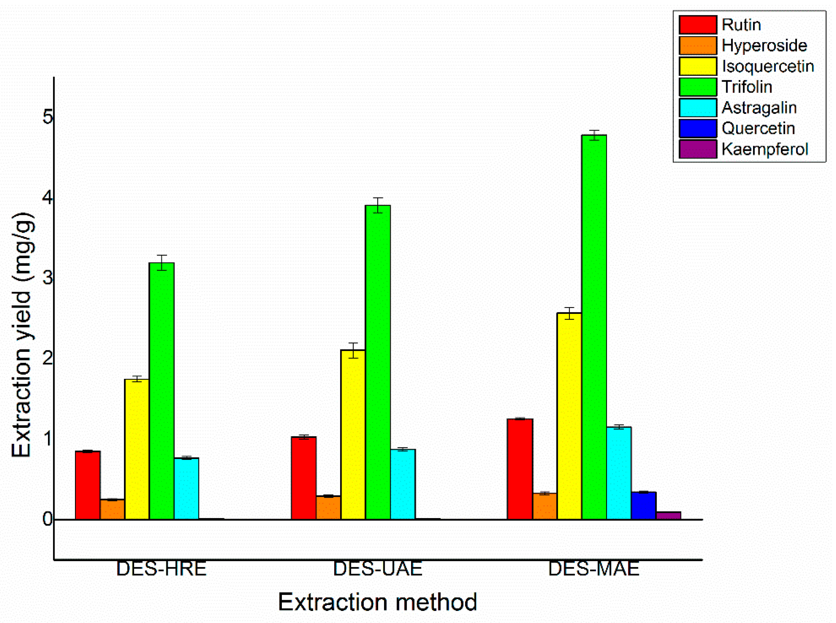 Deep Eutectic Solvent-Based Microwave-Assisted Extraction for the ...