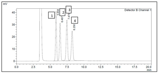 A Validated HPLC-RID Method for Quantification and Optimization of Total Sugars: Fructose ...
