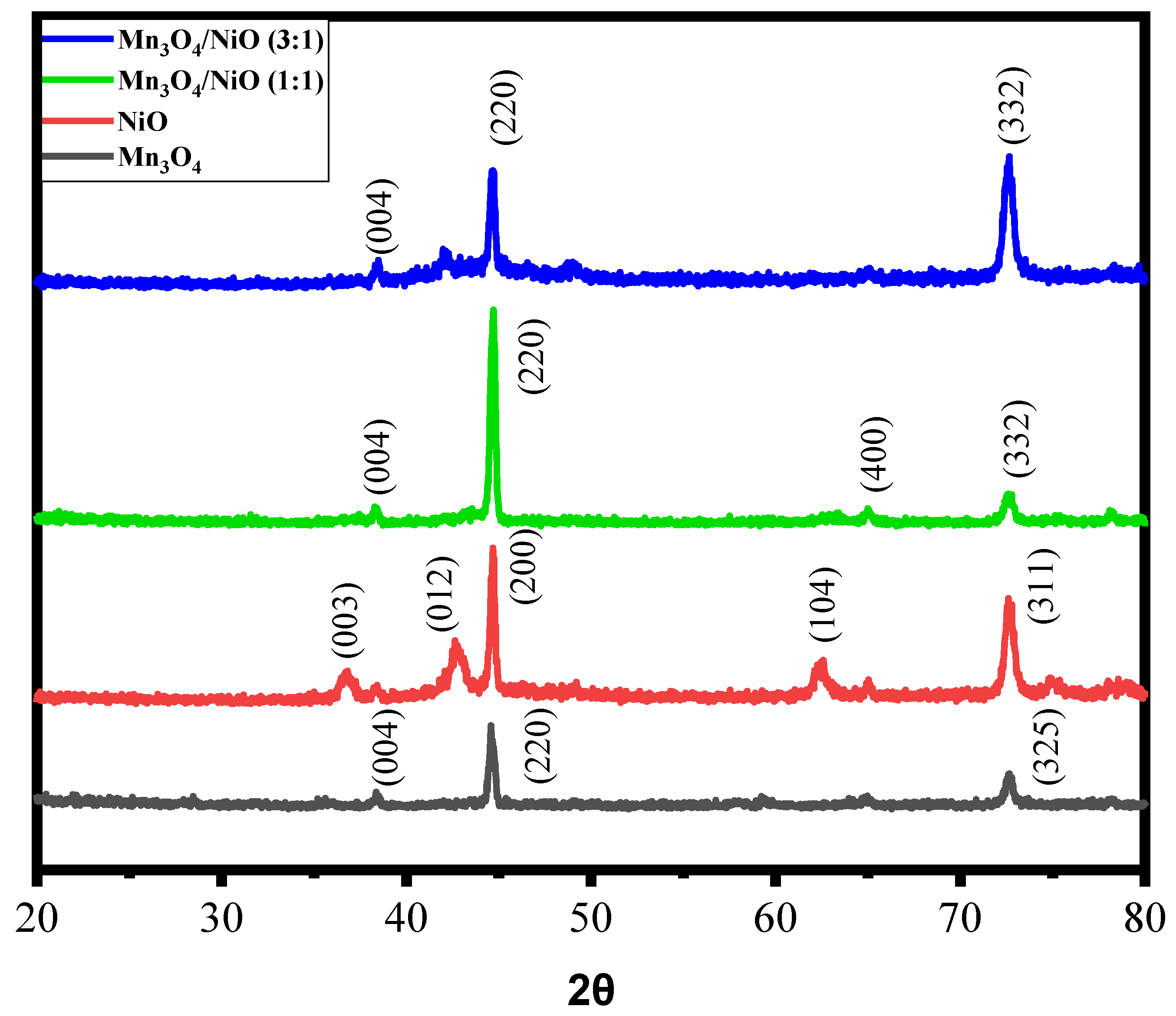 Effective Removal of Methylene Blue by Mn3O4/NiO Nanocomposite under ...