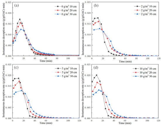 Mechanism of Separation of Contaminants from Activated Carbon by Closed ...