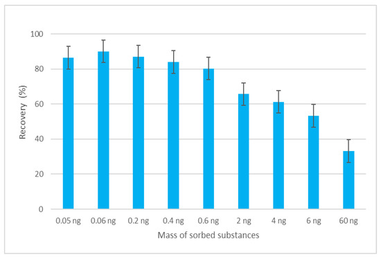 Determination of Ethylene Glycol Dinitrate in Environmental and ...