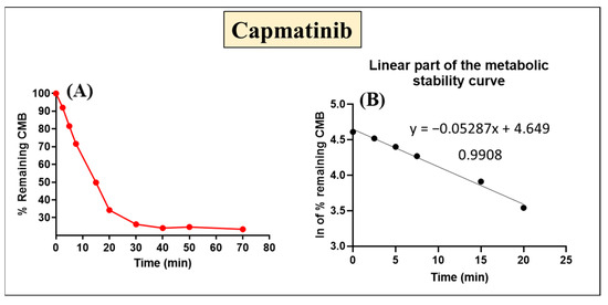 A Rapid and Sensitive UPLC-MS/MS Method for Quantifying Capmatinib in ...