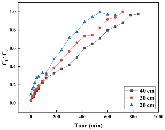 A Fixed-Bed Column with an Agro-Waste Biomass Composite for Controlled ...