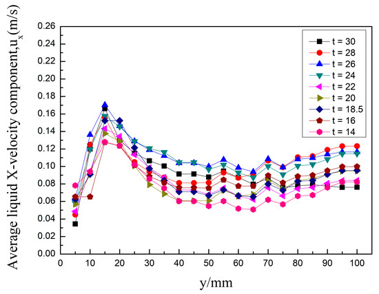 CFD Simulation and Optimal Design of a New Parabolic–Shaped Guided ...