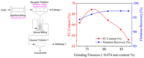 Improved Flotation of Fine Flake Graphite Using a Modified Thickening ...