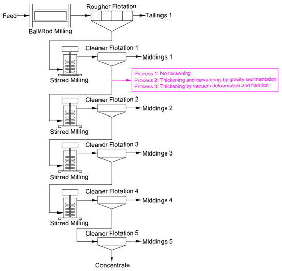 Improved Flotation of Fine Flake Graphite Using a Modified Thickening ...
