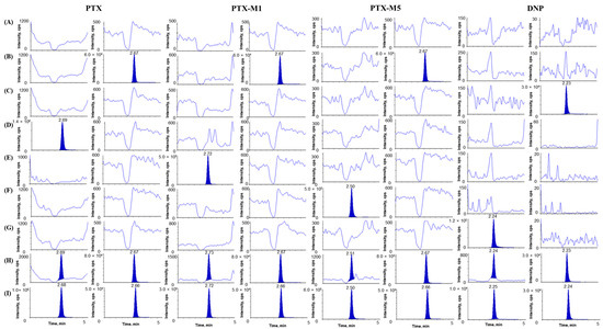 Separations | Free Full-Text | Method Development and Validation for the Simultaneous ...