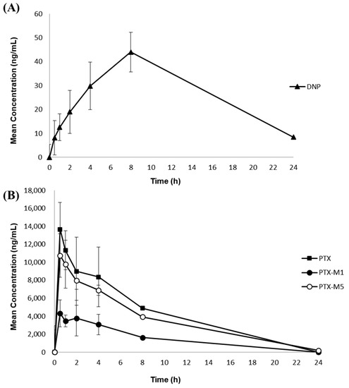 Separations | Free Full-Text | Method Development and Validation for the Simultaneous ...