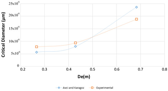 Parametric and General Evaluation of Mathematical Models Used for ...
