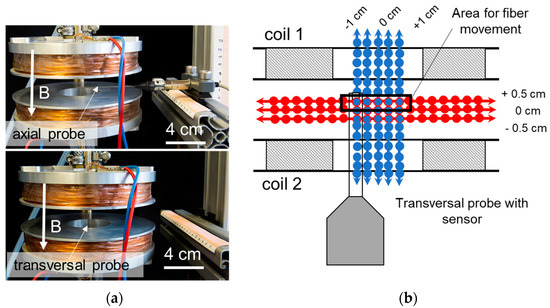Separations | Free Full-Text | Particulate Matter Detachment from a Magnetizable Single Fiber ...