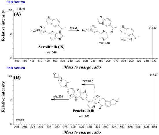 Development of a Fast and Sensitive UPLC–MS/MS Analytical Methodology ...