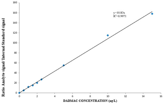 Diallyldimethylammonium Chloride (DADMAC) in Water Treated with Poly ...