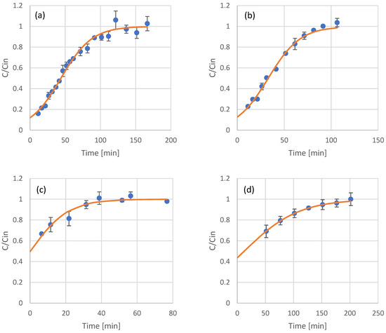 Resin Adsorption of Phenolic Compounds from Olive Leaf and Coffee ...