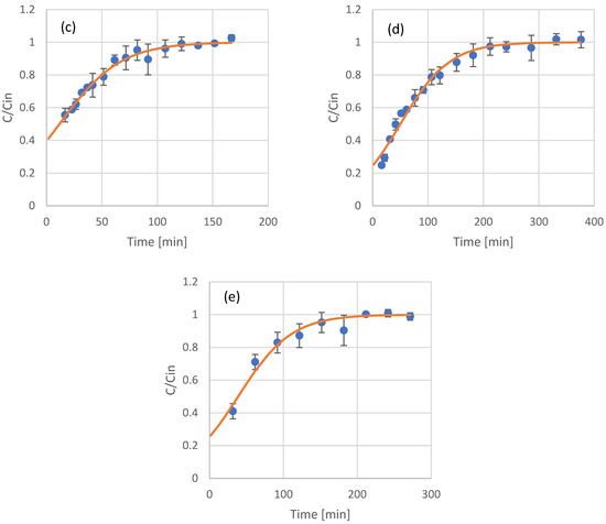 Resin Adsorption of Phenolic Compounds from Olive Leaf and Coffee ...