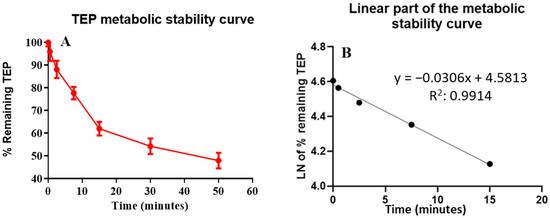 An LC–MS/MS Analytical Method for Quantifying Tepotinib in Human Liver ...