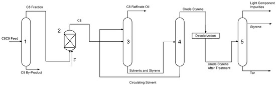Extractive Distillation Approach to the Separation of Styrene from ...