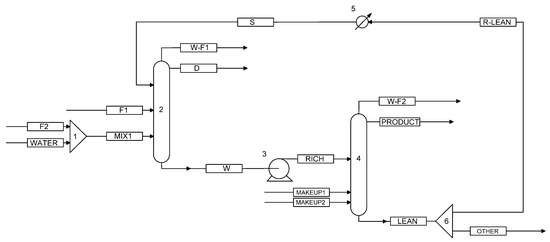 Extractive Distillation Approach to the Separation of Styrene from ...