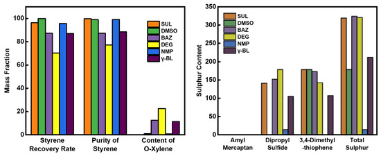 Extractive Distillation Approach to the Separation of Styrene from ...