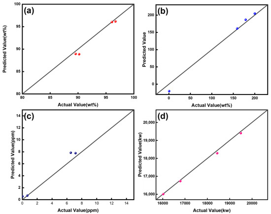 Extractive Distillation Approach to the Separation of Styrene from ...