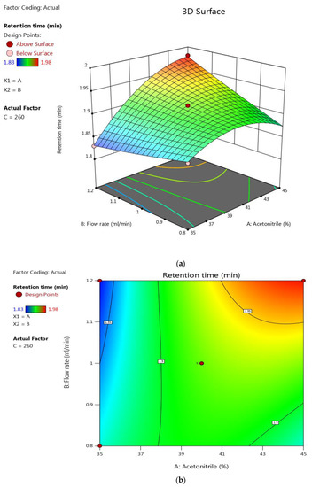Separations | Free Full-Text | Optimization of Chromatographic Conditions with QbD for Method ...
