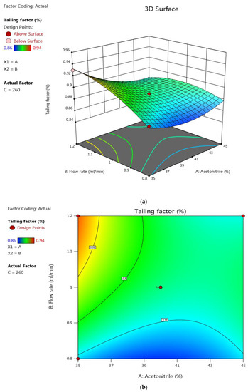 Separations | Free Full-Text | Optimization of Chromatographic Conditions with QbD for Method ...