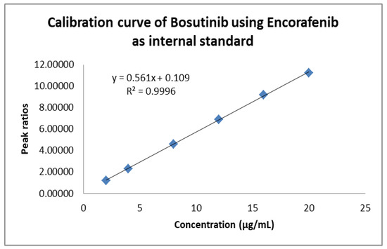 Separations | Free Full-Text | Optimization of Chromatographic Conditions with QbD for Method ...