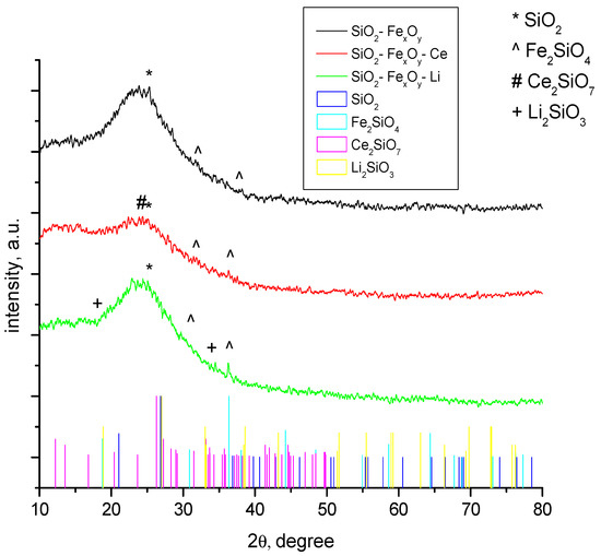 Synthesis and Characterization of Amorphous SiO2−FexOy Materials ...