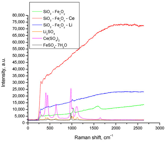 Synthesis and Characterization of Amorphous SiO2−FexOy Materials ...