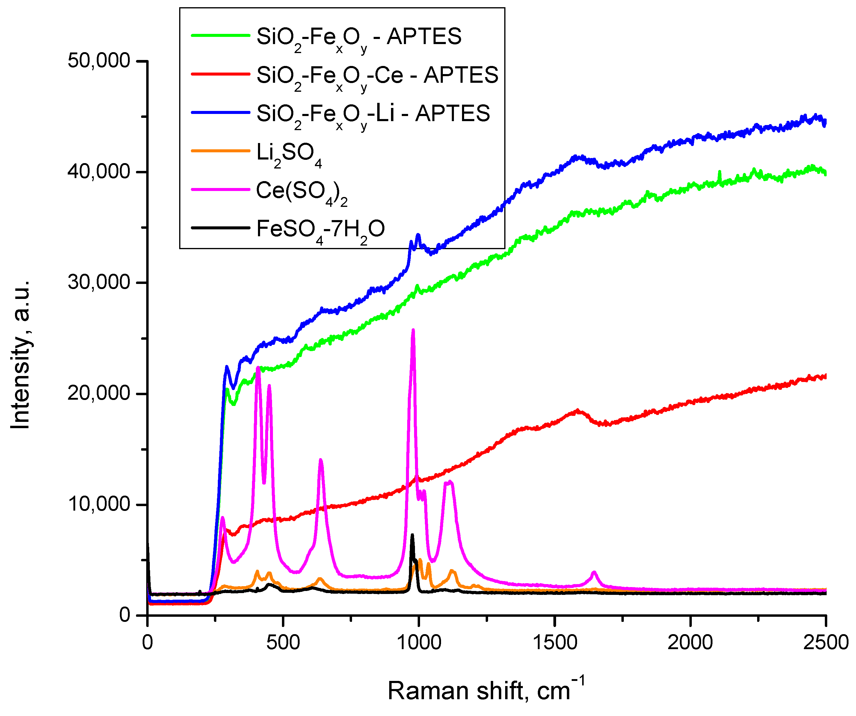 Synthesis and Characterization of Amorphous SiO2−FexOy Materials ...