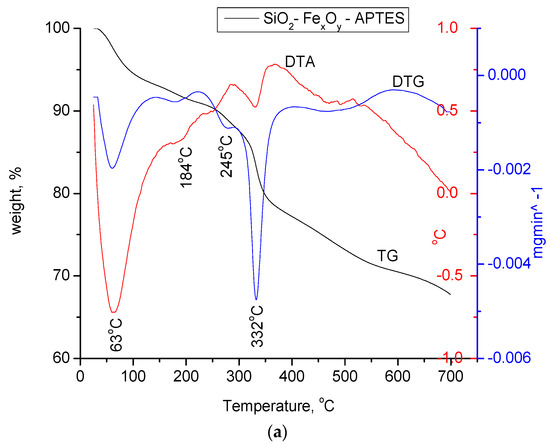 Synthesis and Characterization of Amorphous SiO2−FexOy Materials ...