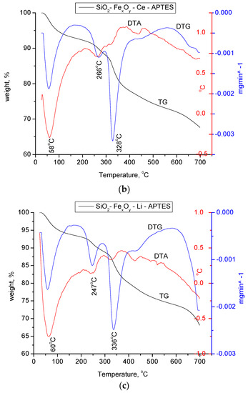 Synthesis and Characterization of Amorphous SiO2−FexOy Materials ...