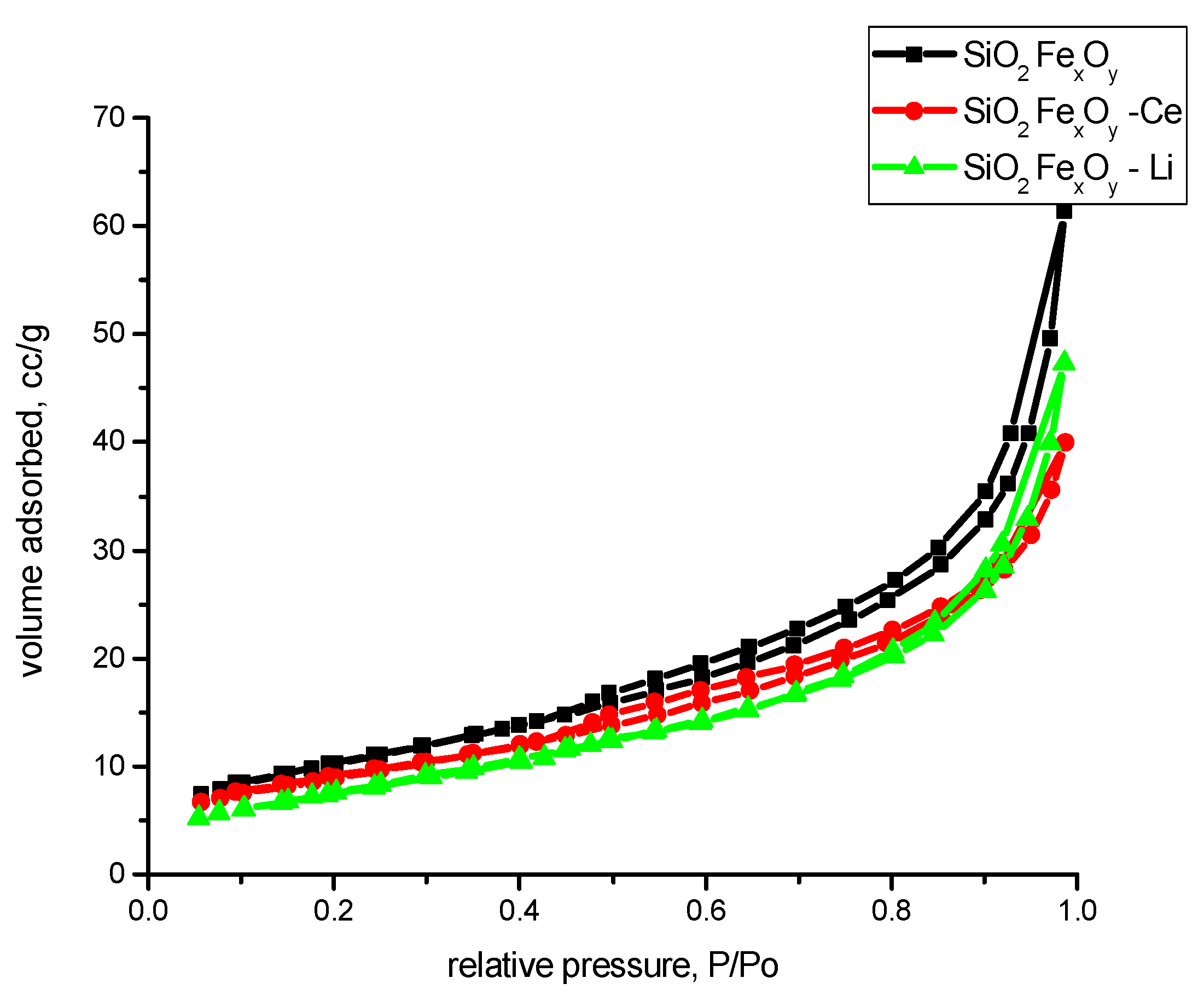 Synthesis and Characterization of Amorphous SiO2−FexOy Materials ...