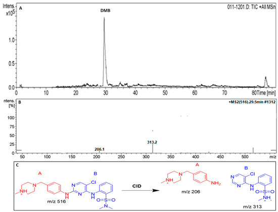 In Vitro and Reactive Metabolites Investigation of Metabolic Profiling ...
