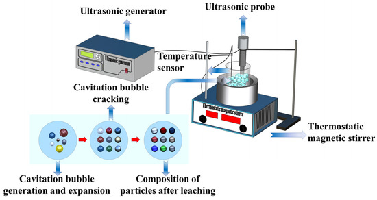 Improved Palladium Extraction from Spent Catalyst Using Ultrasound ...