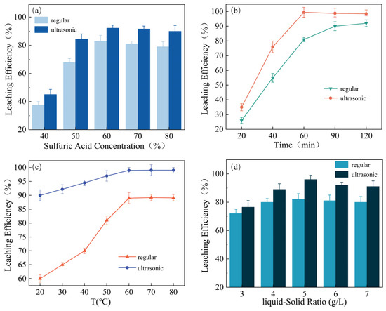 Improved Palladium Extraction from Spent Catalyst Using Ultrasound ...