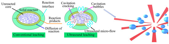 Improved Palladium Extraction from Spent Catalyst Using Ultrasound ...
