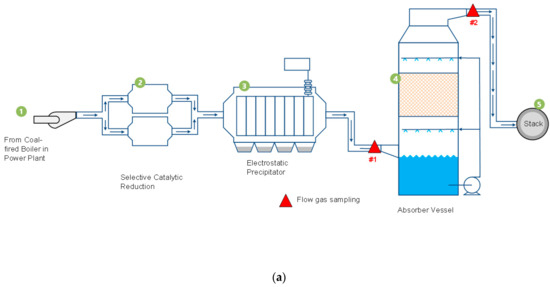 Study on the Effects of Wet Flue Gas Desulfurization on Particulate ...