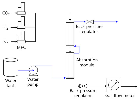 Separations | Free Full-Text | CO2 Capture and H2 Recovery Using a ...