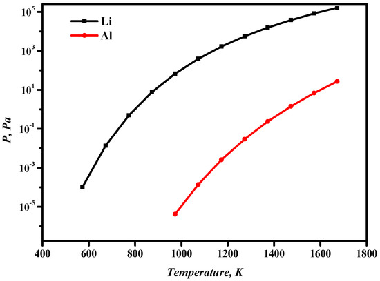 Clean and Efficient Recovery of Lithium from Al-Li Alloys via Vacuum ...