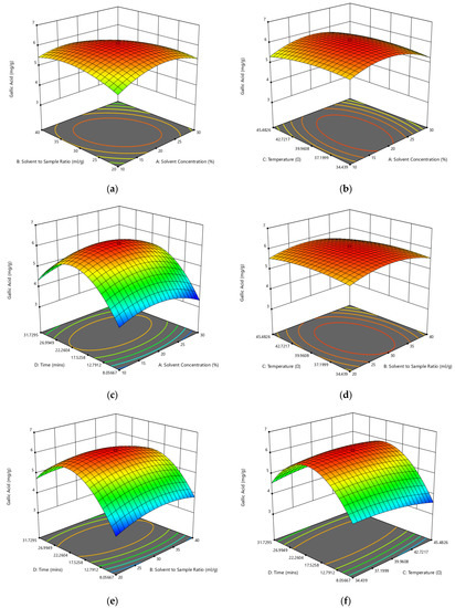 Optimization of Gallic Acid-Rich Extract from Mango (Mangifera indica ...