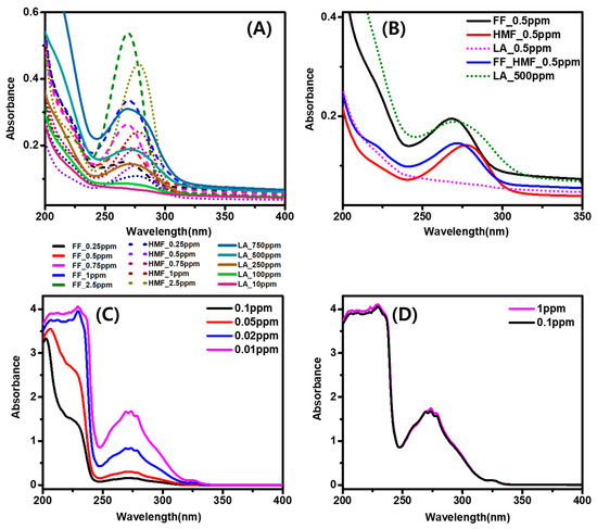 Selective Aqueous Extraction and Green Spectral Analysis of Furfural as ...
