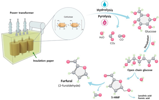 Selective Aqueous Extraction and Green Spectral Analysis of Furfural as ...