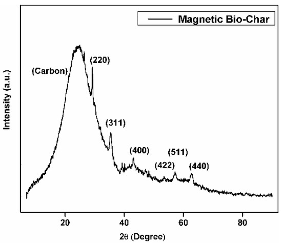 Adsorption Studies of Pb(II) and Cd(II) Heavy Metal Ions from Aqueous Solutions Using a Magnetic ...