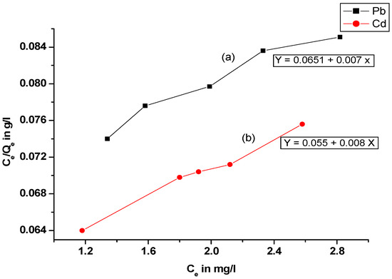 Adsorption Studies of Pb(II) and Cd(II) Heavy Metal Ions from Aqueous Solutions Using a Magnetic ...