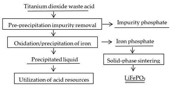Basic Research on Selective Extraction of Iron from Titanium Dioxide ...