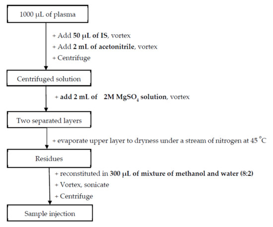 A One-Step Sample Processing Method in Combination with HPLC-MS/MS for the Simultaneous ...
