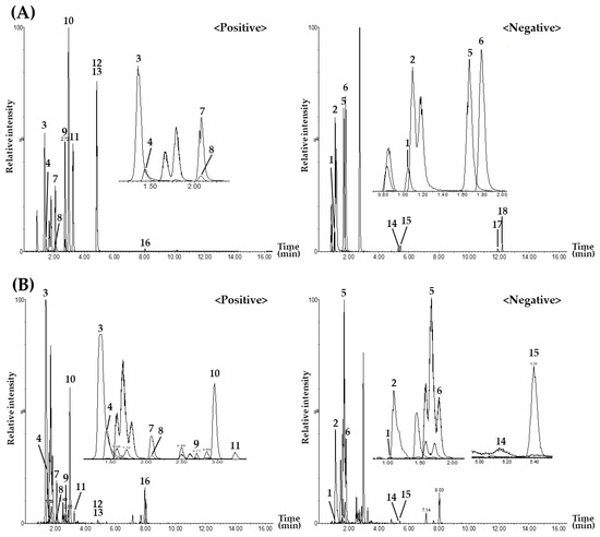 Liquid Chromatography Results