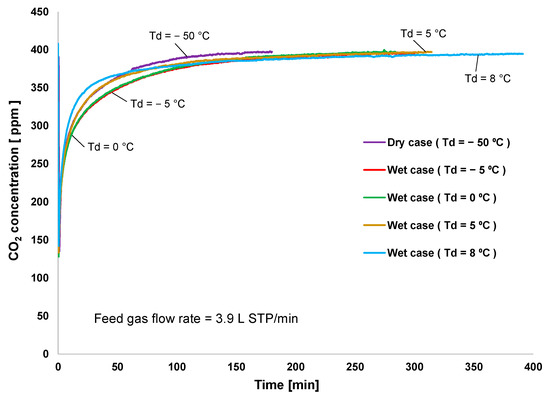 Air-Purge Regenerative Direct Air Capture Using an Externally Heated ...