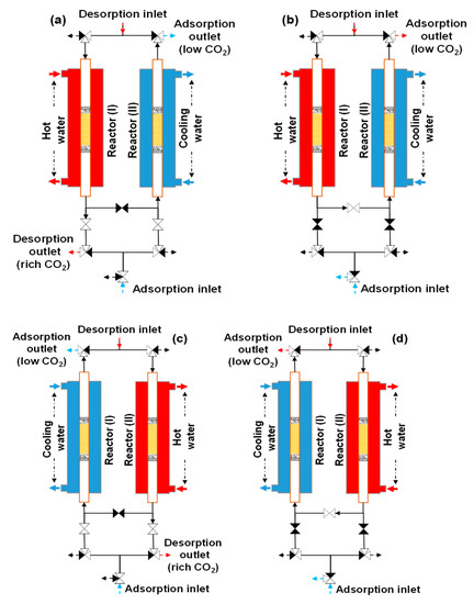 Air-Purge Regenerative Direct Air Capture Using an Externally Heated ...