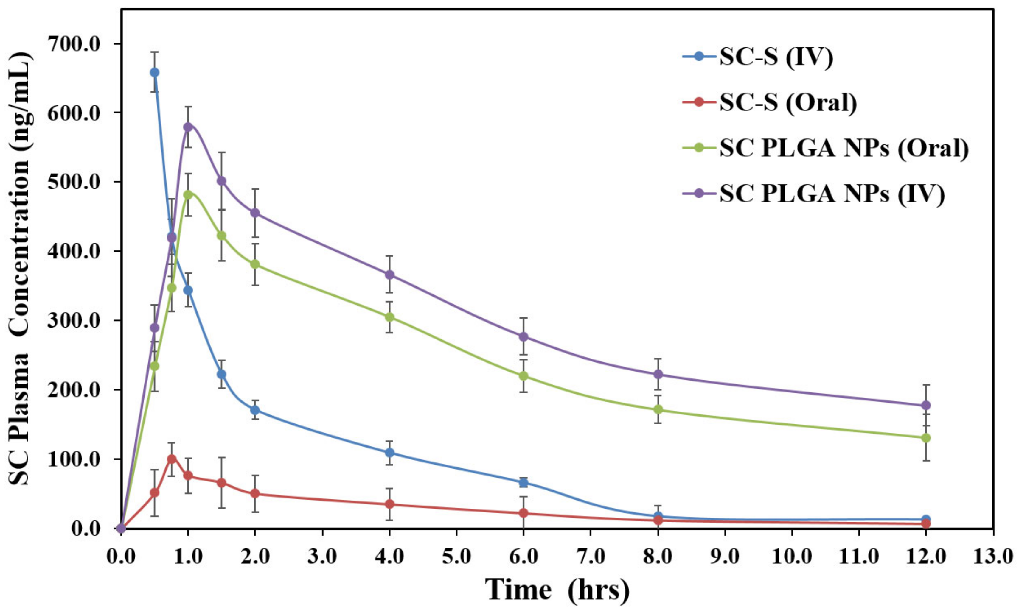 A Novel UHPLC-MS/MS-Based Bioanalytical Method Developed for S-Allyl ...